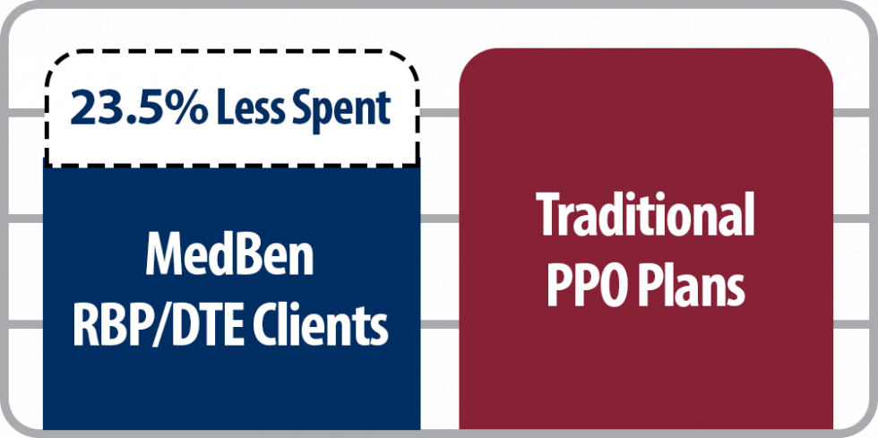 Self Funding Saves. MedBen Delivers. - MedBen
