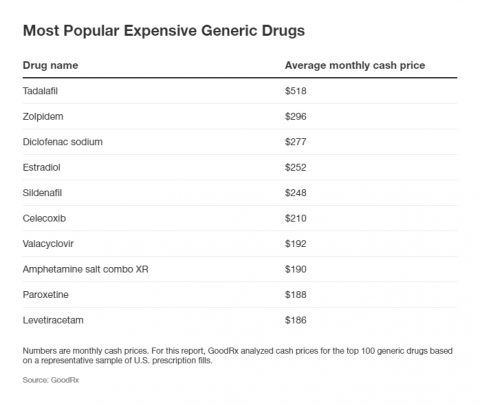 Are Generics Always Your Best Rx Value? - MedBen
