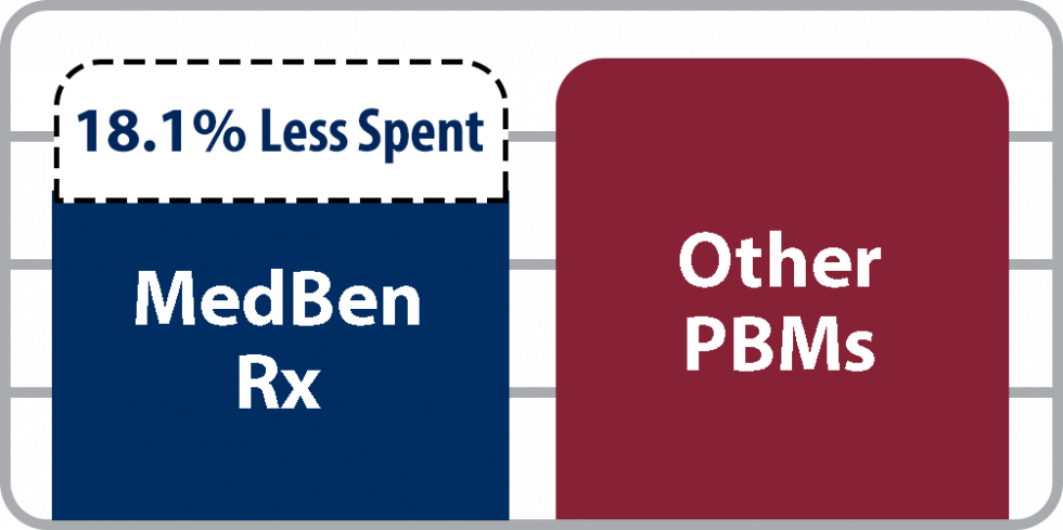 Self Funding Saves. MedBen Delivers. - MedBen
