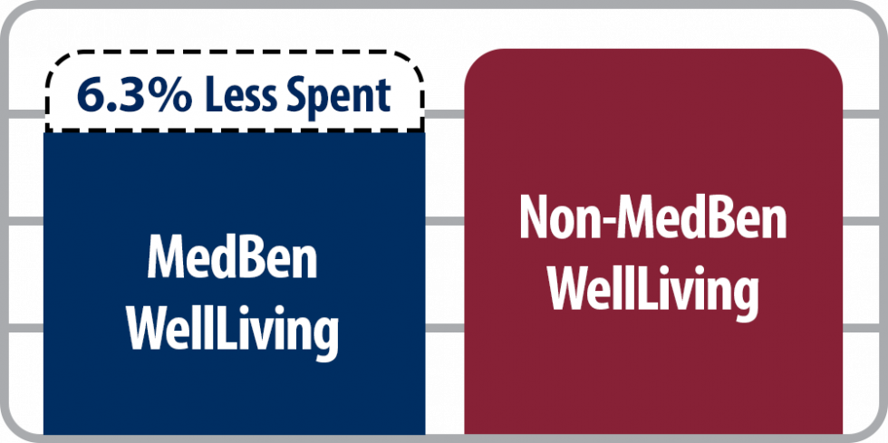 Self Funding Saves. MedBen Delivers. - MedBen