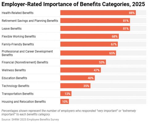 Health Care Benefits Remain the Top Priority for Employers - MedBen
