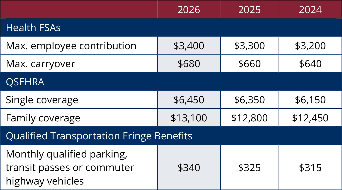 IRS Announces 2026 Health FSA Maximums MedBen IRS Announces 2026 Health FSA Maximums MedBen