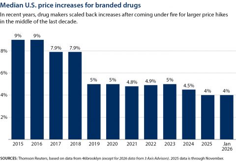 Over 350 Brand-Name Drugs See a Price Increase in 2026 - MedBen